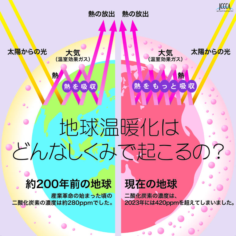 1-01 温室効果ガスと地球温暖化メカニズム | JCCCA 全国地球温暖化防止活動推進センター