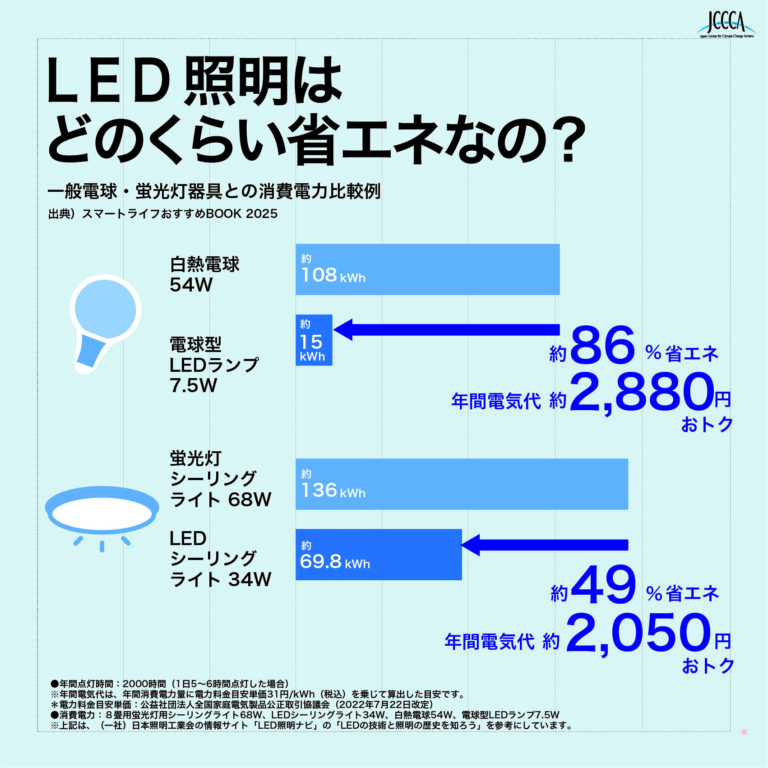 5-20 LED照明と一般電球・蛍光灯器具との消費電力比較例 | JCCCA 全国地球温暖化防止活動推進センター