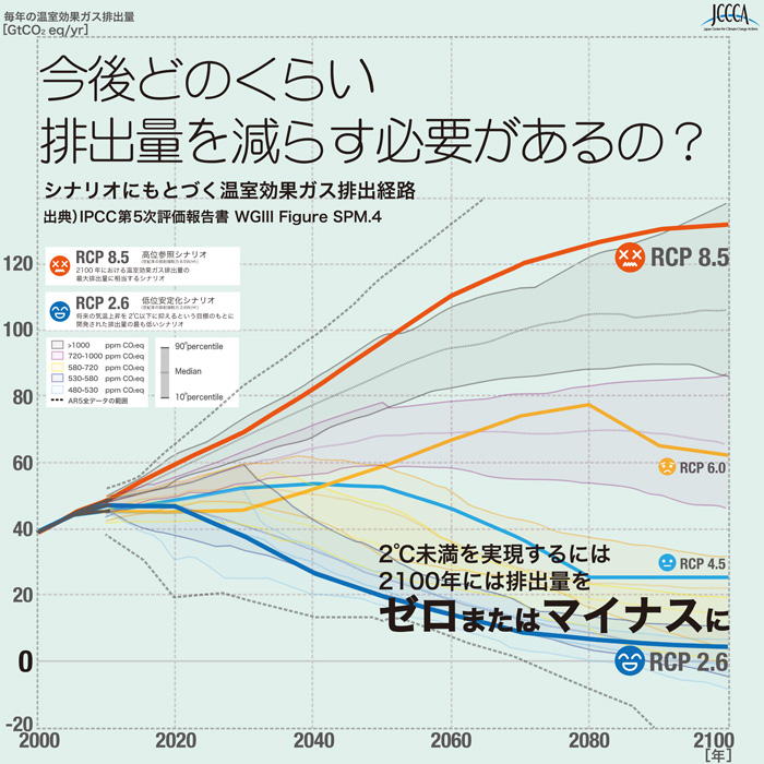 3-05 今後どのくらい排出量を減らす必要があるの？ | JCCCA 全国地球温暖化防止活動推進センター