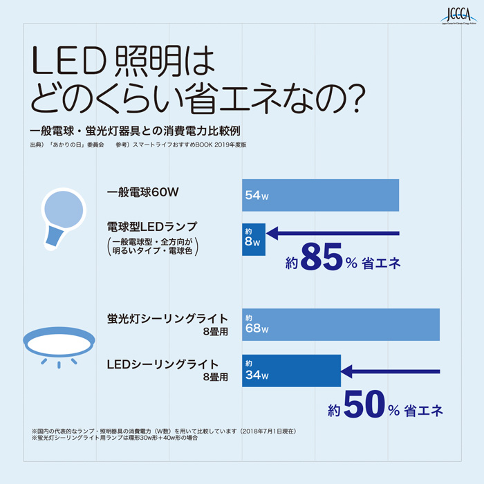 5-20 LED照明と一般電球・蛍光灯器具との消費電力比較例 | JCCCA 全国地球温暖化防止活動推進センター
