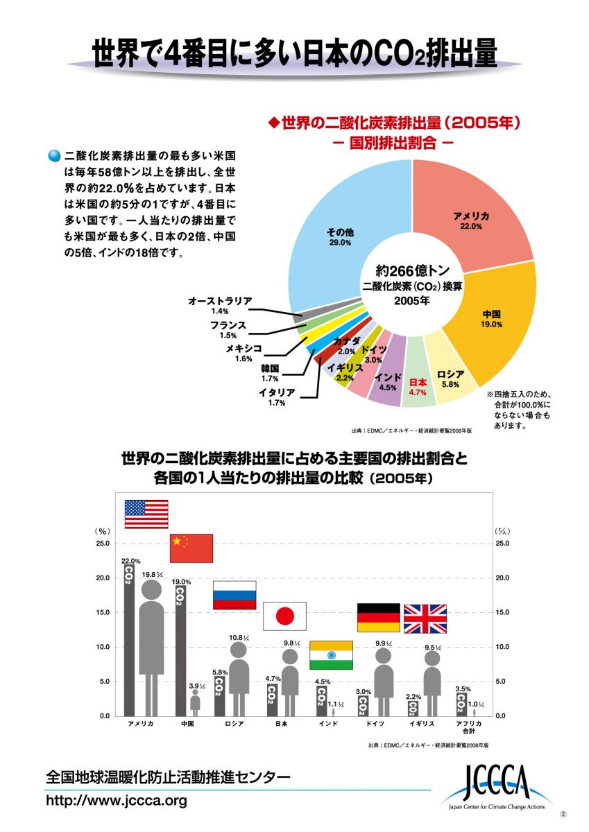 世界で4番目に多い日本のCO2排出量 | JCCCA 全国地球温暖化防止活動推進センター