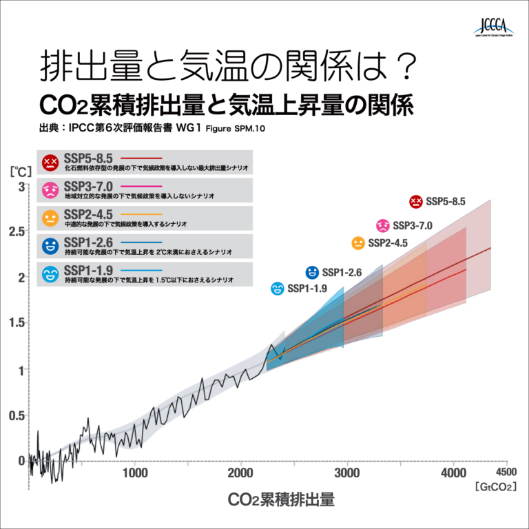 1-09 CO2累積排出量と気温上昇量の関係 | JCCCA 全国地球温暖化防止活動推進センター