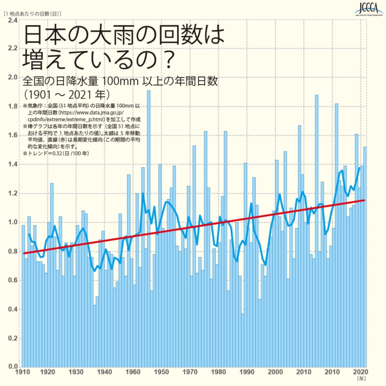 6-05 日降水量100mm以上、400mm以上の 年間日数の経年変化 | JCCCA 全国地球温暖化防止活動推進センター
