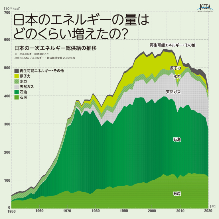 1-07 日本の一次エネルギー総供給の推移（1950～2020年） | JCCCA 全国地球温暖化防止活動推進センター
