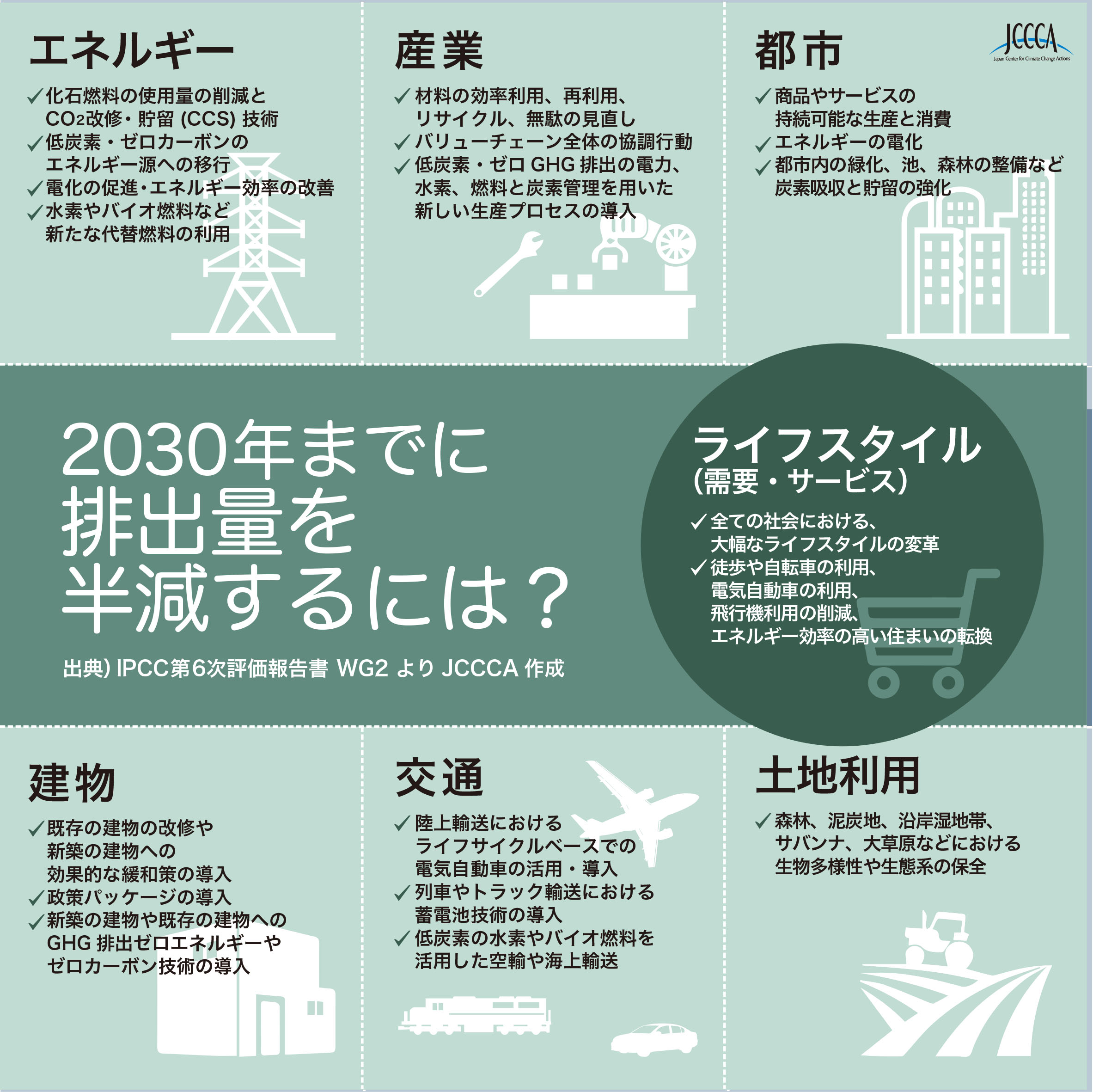 【世界の動向】IPCC第6次評価報告書第3作業部会のページを公開しました | JCCCA 全国地球温暖化防止活動推進センター