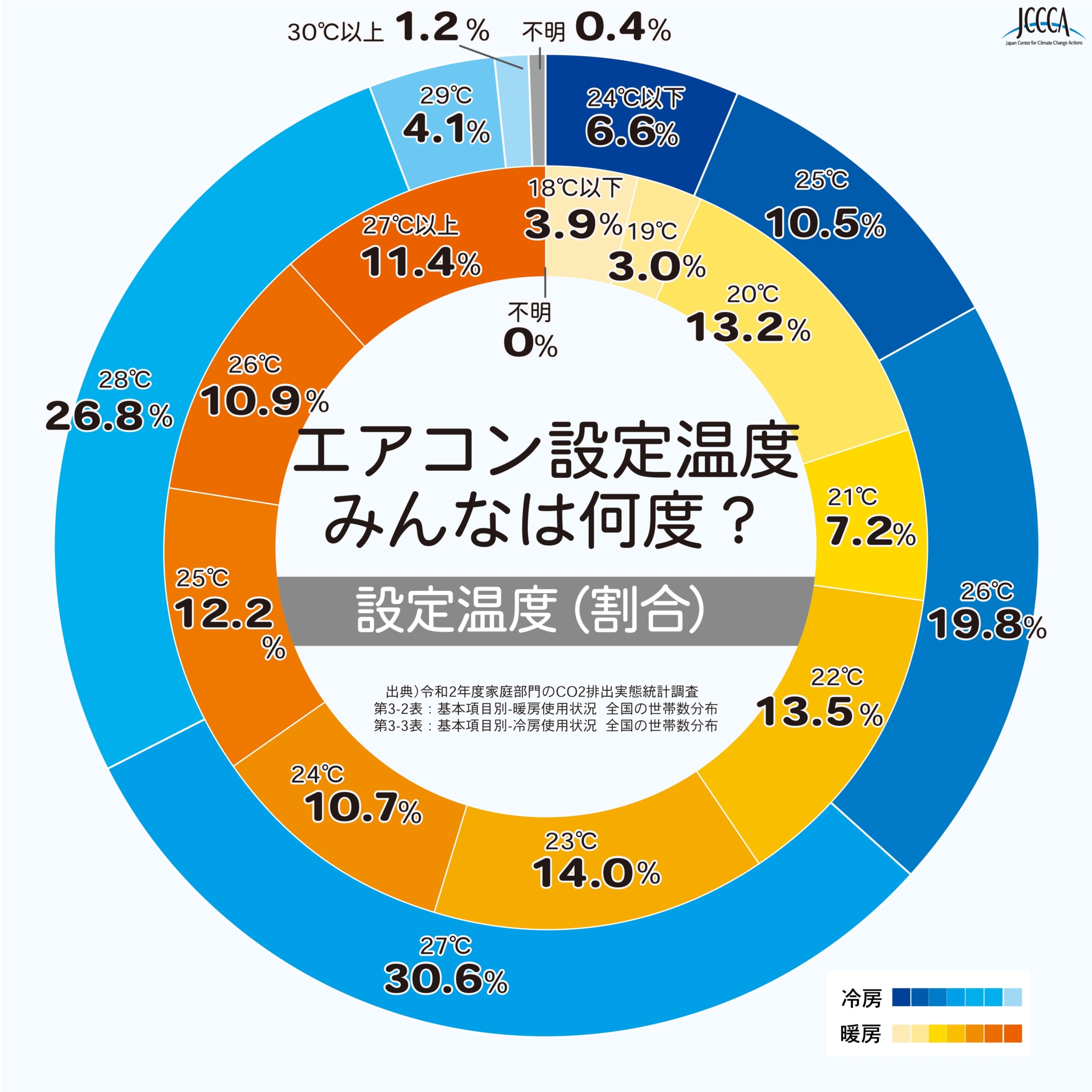 5-18 みんなのエアコン設定温度は何度？ | JCCCA 全国地球温暖化防止活動推進センター