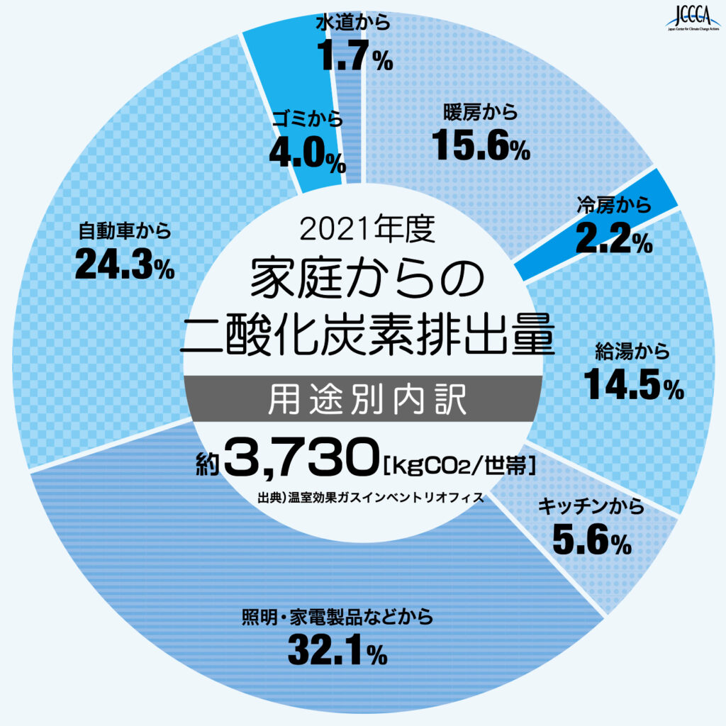 4-06 家庭からの二酸化炭素排出量（2021年度） | JCCCA 全国地球温暖化防止活動推進センター