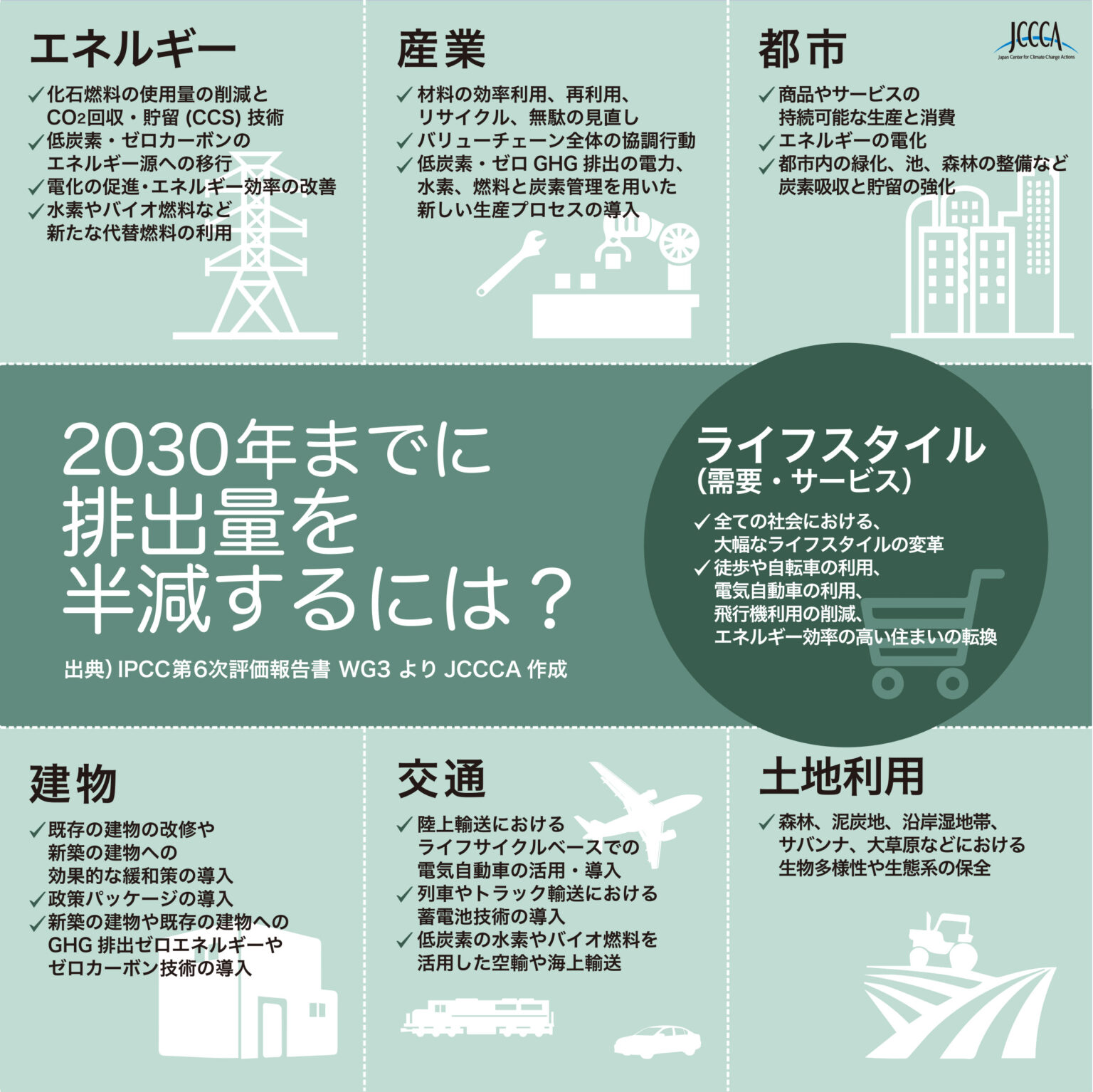 WG3 第3作業部会（気候変動の緩和） | JCCCA 全国地球温暖化防止活動推進センター