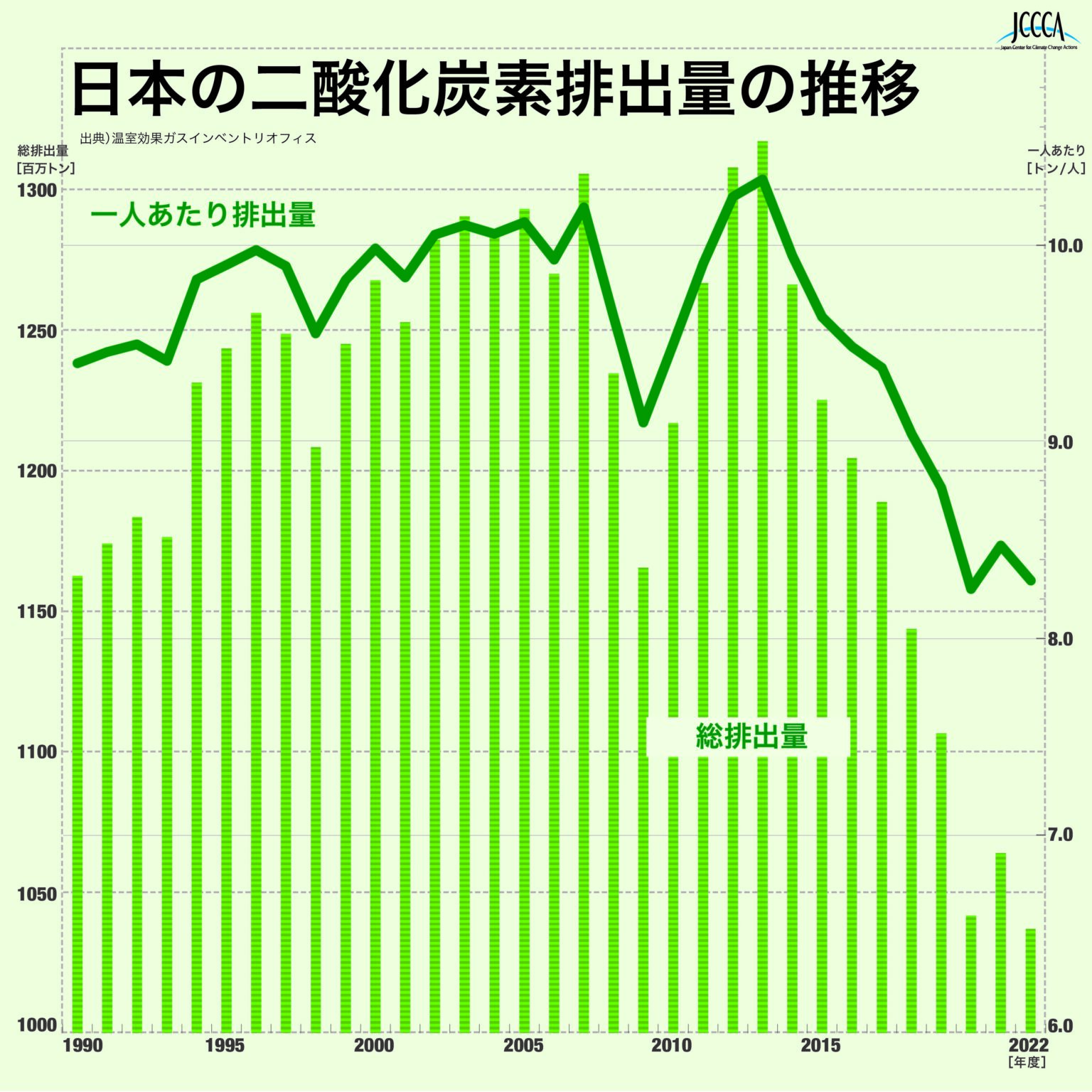 4-03 日本の二酸化炭素排出量の推移 (1990-2022年度) | JCCCA 全国地球温暖化防止活動推進センター