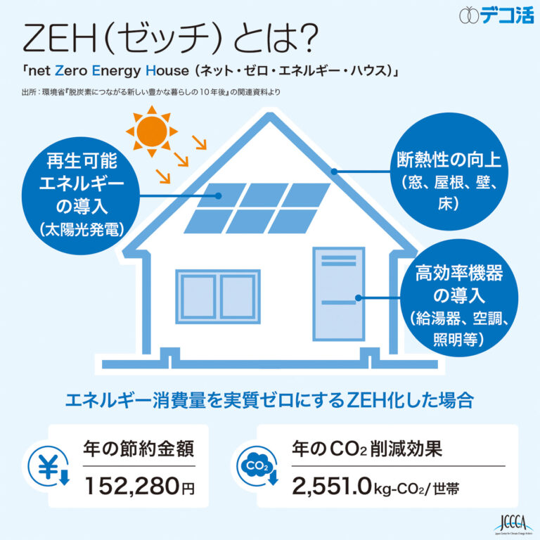 0-01 ZEH （ゼッチ）とは？ | JCCCA 全国地球温暖化防止活動推進センター