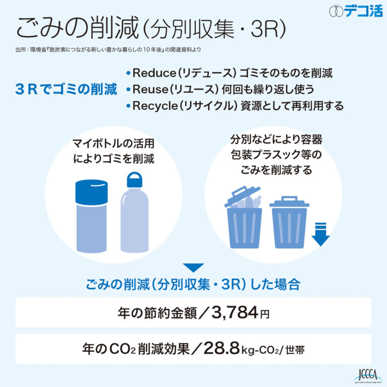 0-18 ごみの削減（分別収集・3R） | JCCCA 全国地球温暖化防止活動推進センター