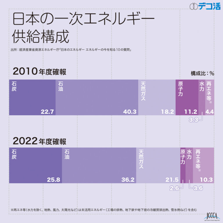 0-22 日本の一次エネルギー供給構成 | JCCCA 全国地球温暖化防止活動推進センター